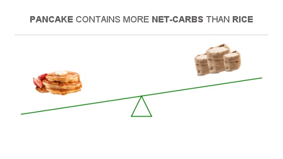 Compare Net carbs in Pancake to Net carbs in Rice