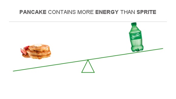 Compare Calories in Pancake to Calories in Sprite