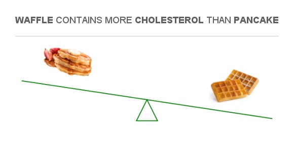 Compare Cholesterol in Pancake to Cholesterol in Waffle