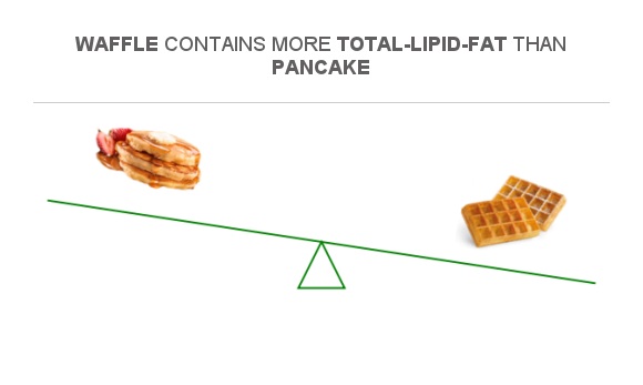 Compare Fats in Pancake to Fats in Waffle