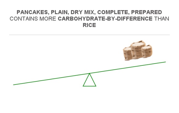 Compare Carbs in Pancakes, plain, dry mix, complete, prepared to Carbs ...