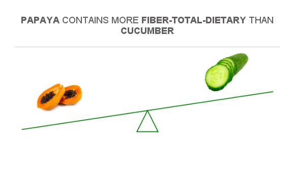 Compare Fiber in Papaya to Fiber in Cucumber