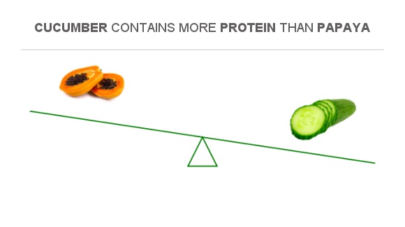 Compare Protein in Papaya to Protein in Cucumber