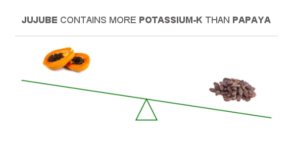 Compare Potassium in Papaya to Potassium in Jujube