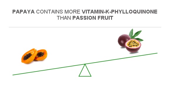 Compare Vitamin K in Papaya to Vitamin K in Passion fruit