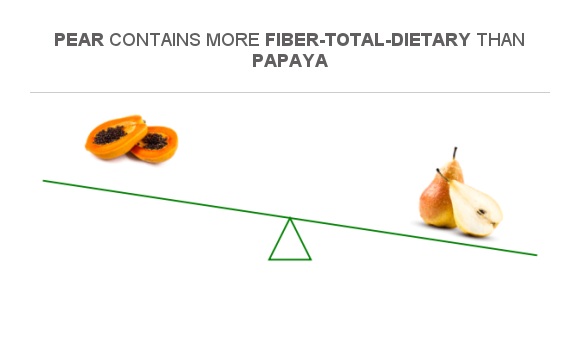 Compare Fiber in Papaya to Fiber in Pear