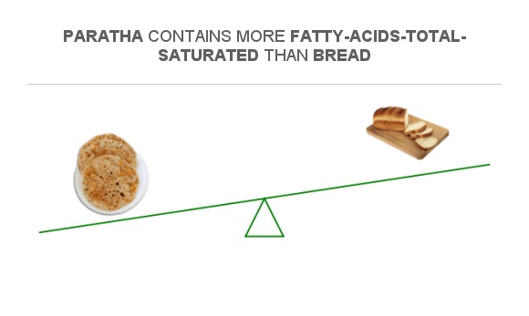 Compare Saturated Fat in Paratha to Saturated Fat in Wheat Bread