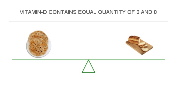 Compare Vitamin D in Paratha to Vitamin D in Wheat Bread