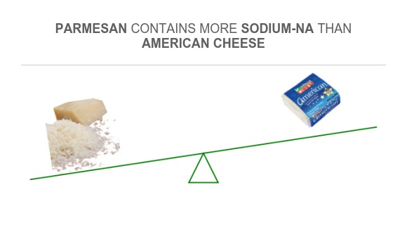 Compare Sodium in Parmesan to Sodium in American cheese