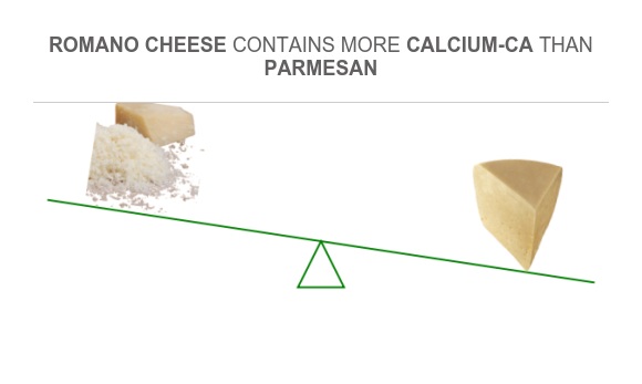 Compare Calcium in Parmesan to Calcium in Romano cheese