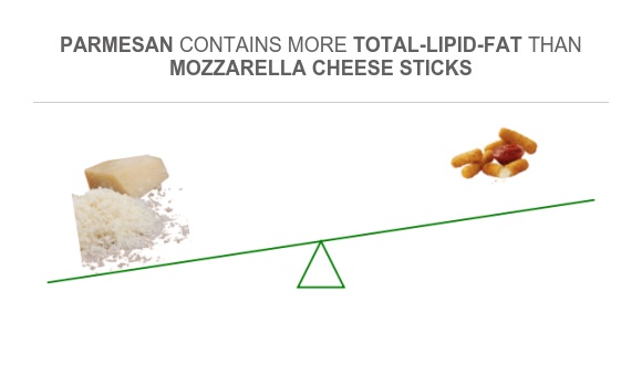Compare Fats in Parmesan to Fats in Mozzarella cheese sticks