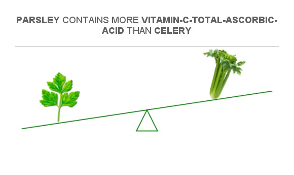 Compare Vitamin C in Parsley to Vitamin C in Celery