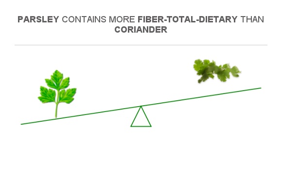 Compare Fiber in Parsley to Fiber in Coriander