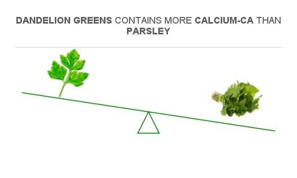 Compare Calcium in Parsley to Calcium in Dandelion greens