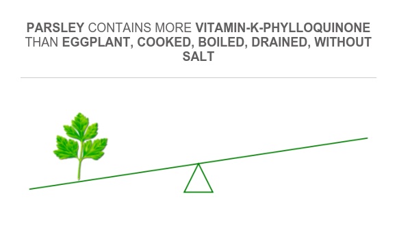 Compare Vitamin K in Parsley to Vitamin K in Eggplant, cooked, boiled ...