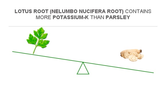 Compare Potassium in Parsley to Potassium in Lotus root