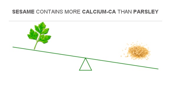 Compare Calcium in Parsley to Calcium in Sesame