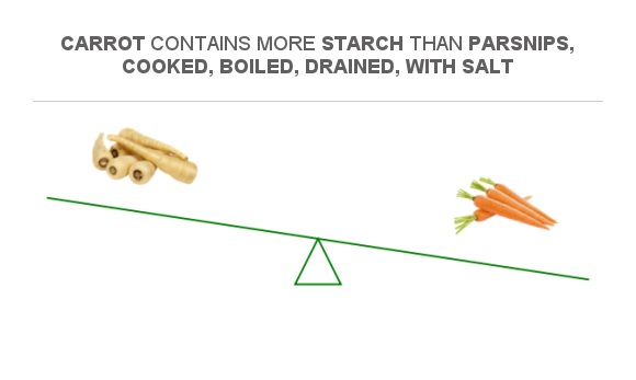 Compare Starch in Parsnips, cooked, boiled, drained, with salt to ...