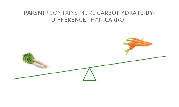 Compare Carbs in Parsnip to Carbs in Carrot