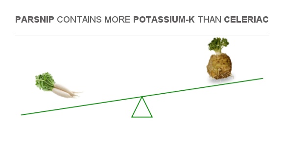 Compare Potassium in Parsnip to Potassium in Celeriac