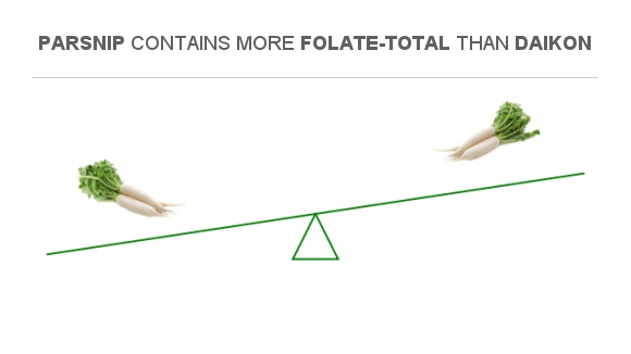 Compare Folate in Parsnip to Folate in Daikon