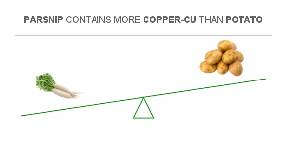 Compare Copper in Parsnip to Copper in Potato
