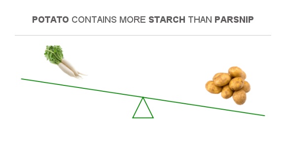Compare Starch in Parsnip to Starch in Potato