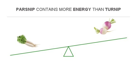 Compare Calories in Parsnip to Calories in Turnip