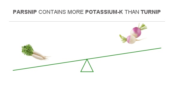 Compare Potassium in Parsnip to Potassium in Turnip
