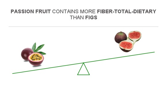 Compare Fiber in Passion fruit to Fiber in Figs