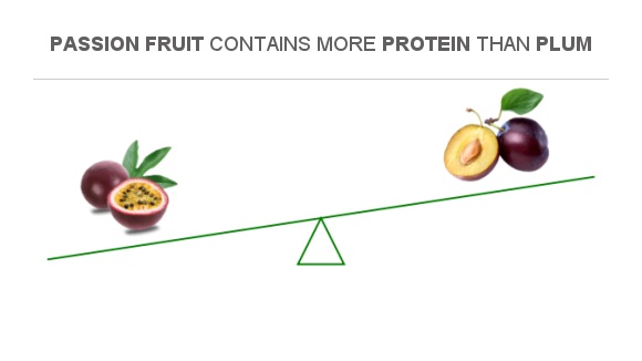 Compare Protein in Passion fruit to Protein in Plum