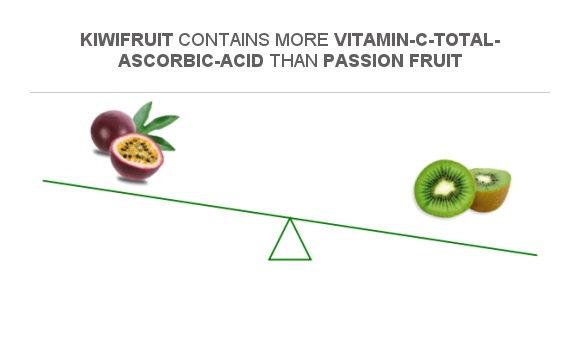 Compare Vitamin C in Passion fruit to Vitamin C in Kiwi