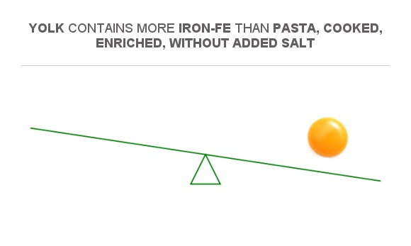 Compare Iron in Pasta, cooked, enriched, without added salt to Iron in Yolk
