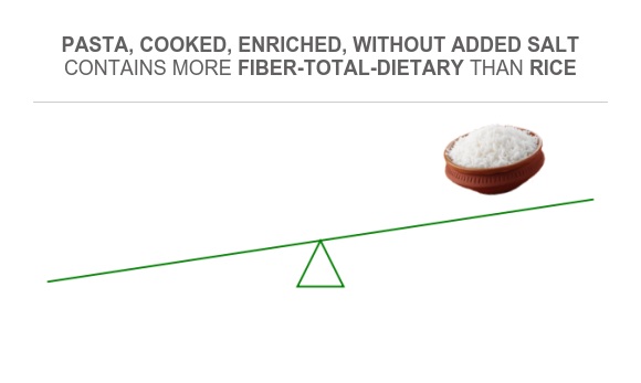 Compare Fiber in Pasta, cooked, enriched, without added salt to Fiber ...