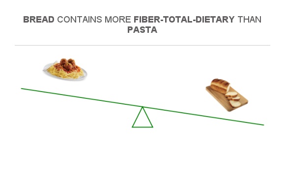 Compare Fiber in Pasta to Fiber in Wheat Bread