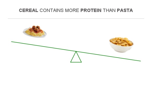 Compare Protein in Pasta to Protein in Cereal