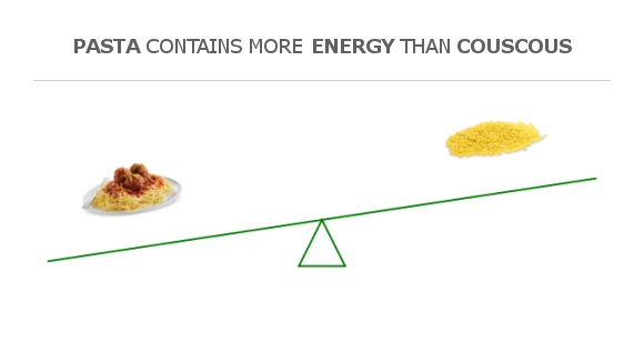 Compare Calories in Pasta to Calories in Couscous
