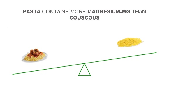 Compare Magnesium in Pasta to Magnesium in Couscous