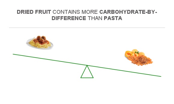 Compare Carbs in Pasta to Carbs in Dried fruit