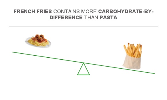 Compare Carbs in Pasta to Carbs in French fries