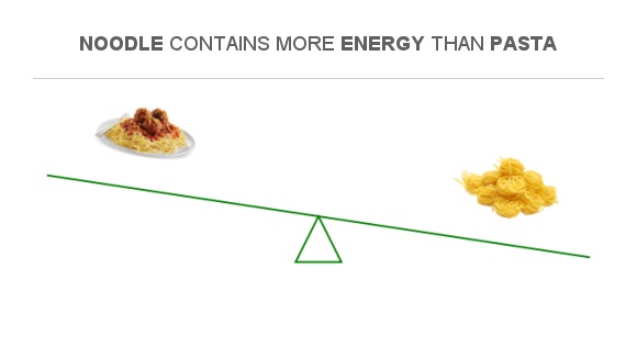 Compare Calories in Pasta to Calories in Noodles