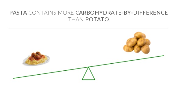 Compare Carbs in Pasta to Carbs in Potato