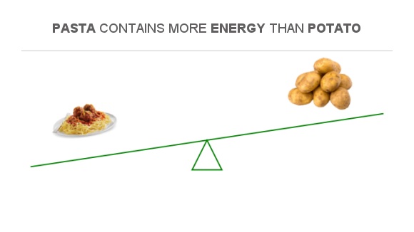 Compare Calories in Pasta to Calories in Potato