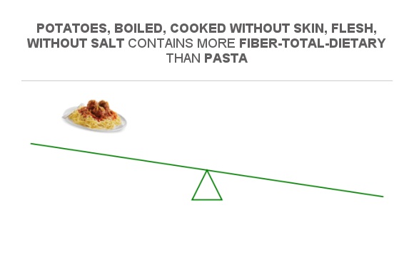 Compare Fiber in Pasta to Fiber in Potatoes, boiled, cooked without ...