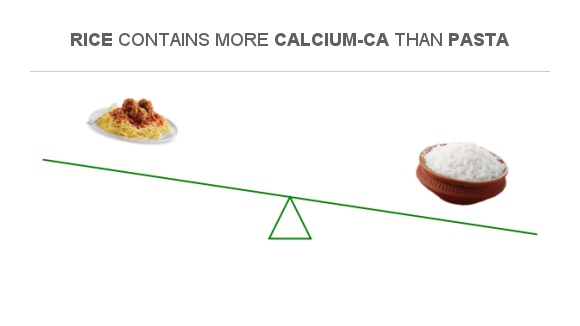 Compare Calcium in Pasta to Calcium in Rice