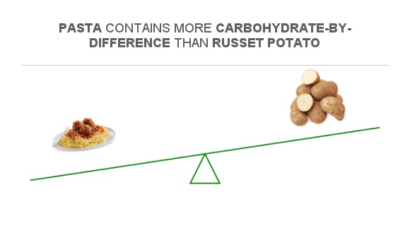 Compare Carbs in Pasta to Carbs in Russet potato