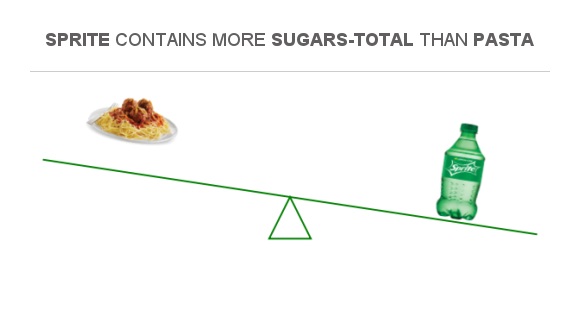 Compare Sugar in Pasta to Sugar in Sprite