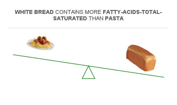 Compare Saturated fat in Pasta to Saturated fat in White bread