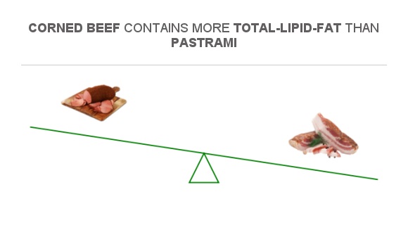 Compare Fats in Pastrami to Fats in Corned beef