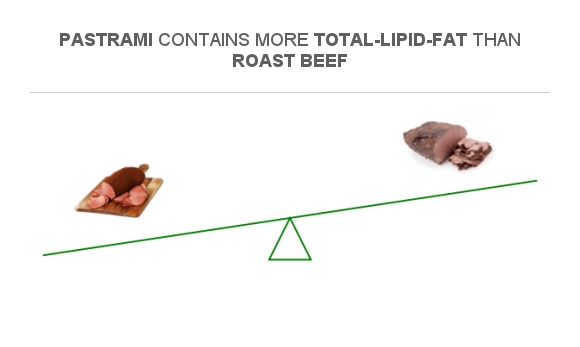Compare Fats in Pastrami to Fats in Roast beef
